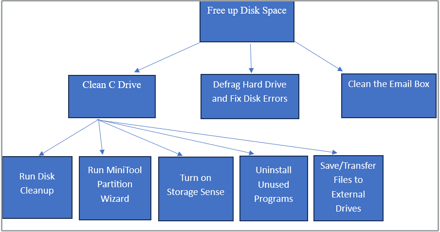 How to Clean up Computer to Run Faster? Discover the Solution